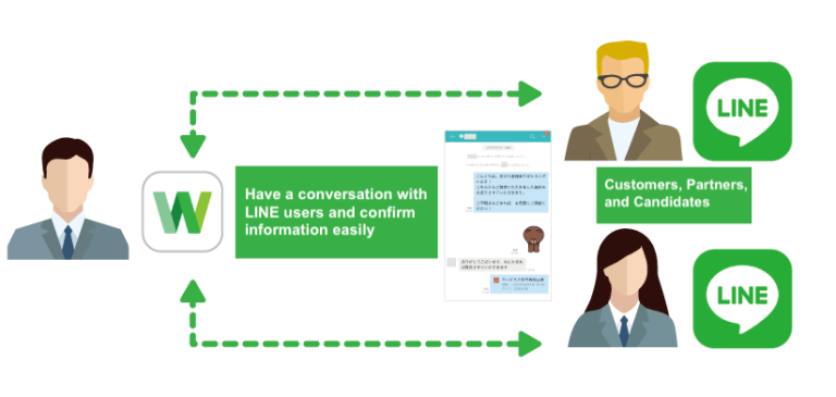The best way to communicate with LINE users for work - LINE WORKS
