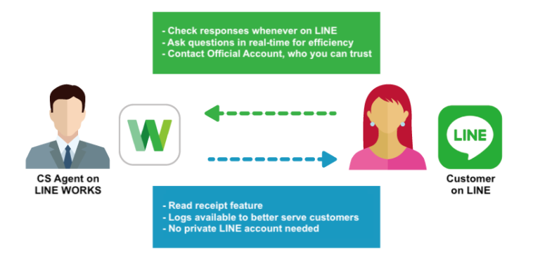 The best way to communicate with LINE users for work - LINE WORKS
