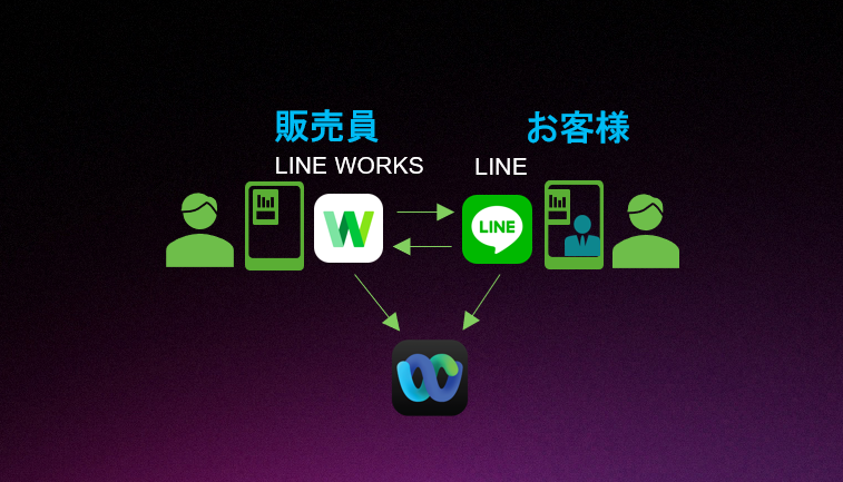 LINE WORKS、Webexと機能面で連携開始 ～ビデオ通話・資料共有サービスが利用可能に～ - LINE WORKS