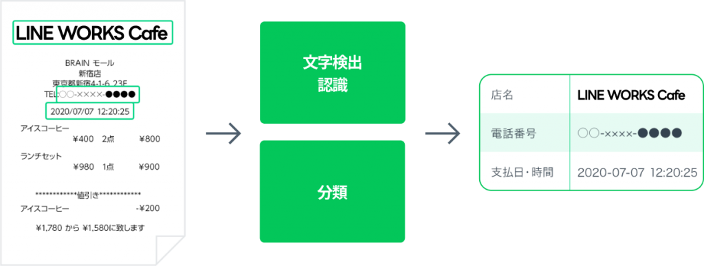 LINE WORKS OCR - 特化型OCR - LINE WORKS