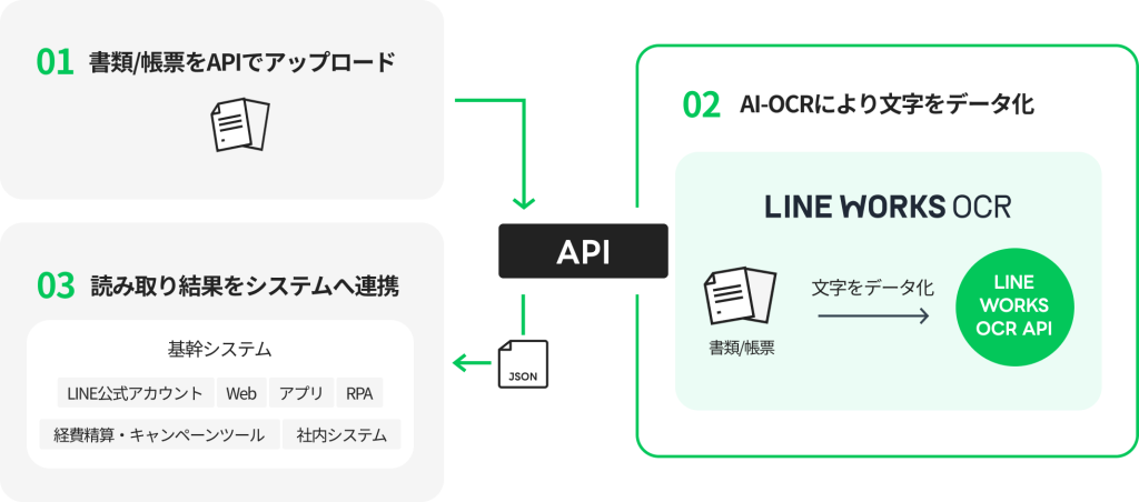 LINE WORKS OCR - API - LINE WORKS