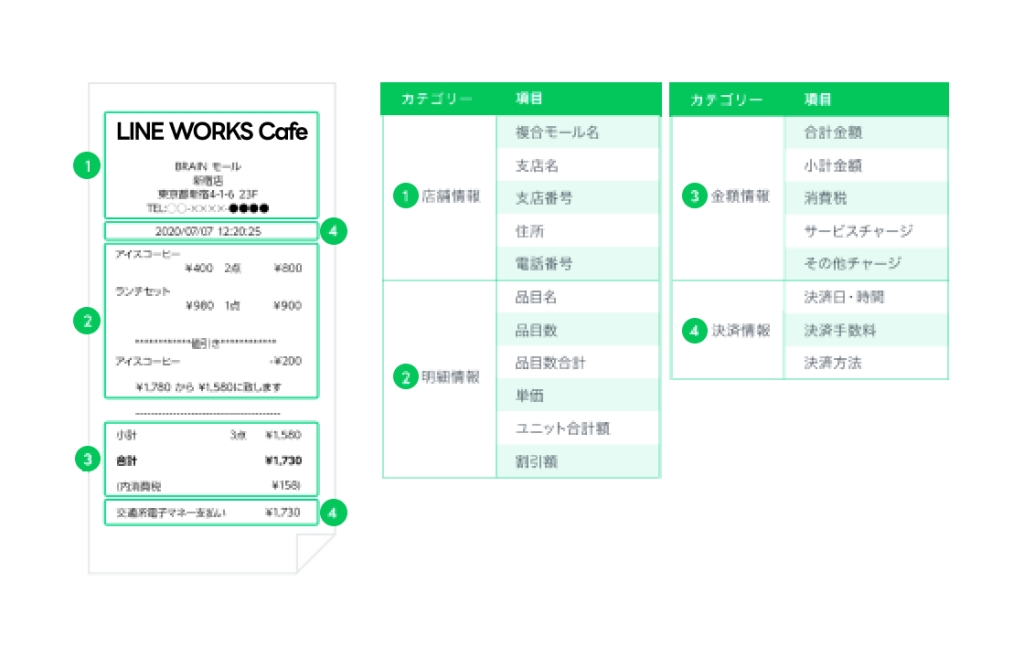 LINE WORKS OCR - 特化型OCR - LINE WORKS