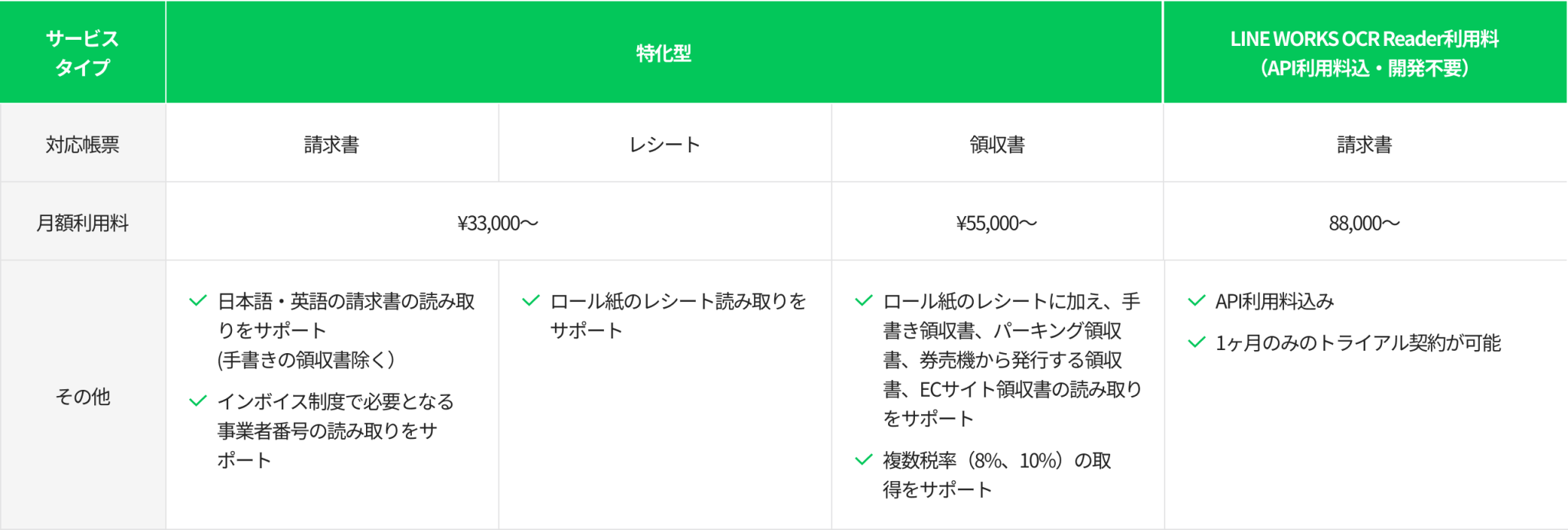 LINE WORKS OCR - 特化型OCR - LINE WORKS