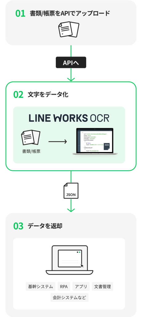 LINE WORKS OCR - 特化型OCR - LINE WORKS