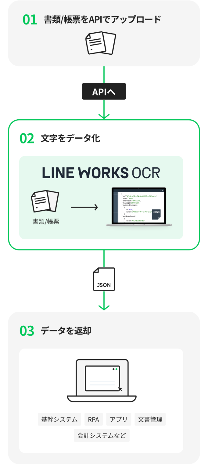 LINE WORKS OCR - 特化型OCR - LINE WORKS