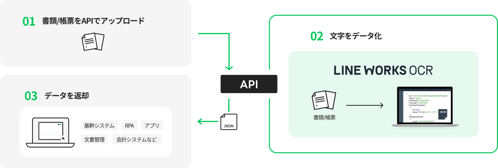LINE WORKS OCR - 特化型OCR - LINE WORKS