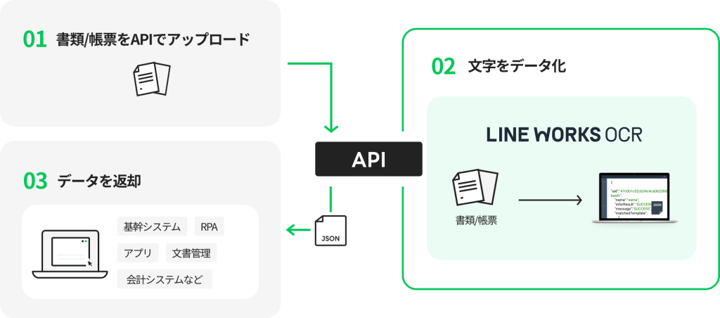 LINE WORKS OCR - 特化型OCR - LINE WORKS