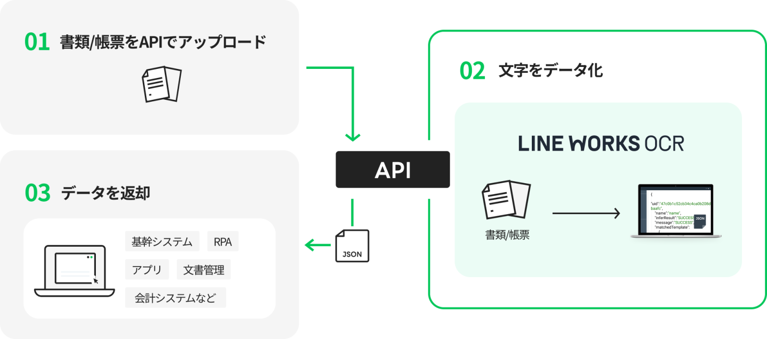 LINE WORKS OCR - 特化型OCR - LINE WORKS