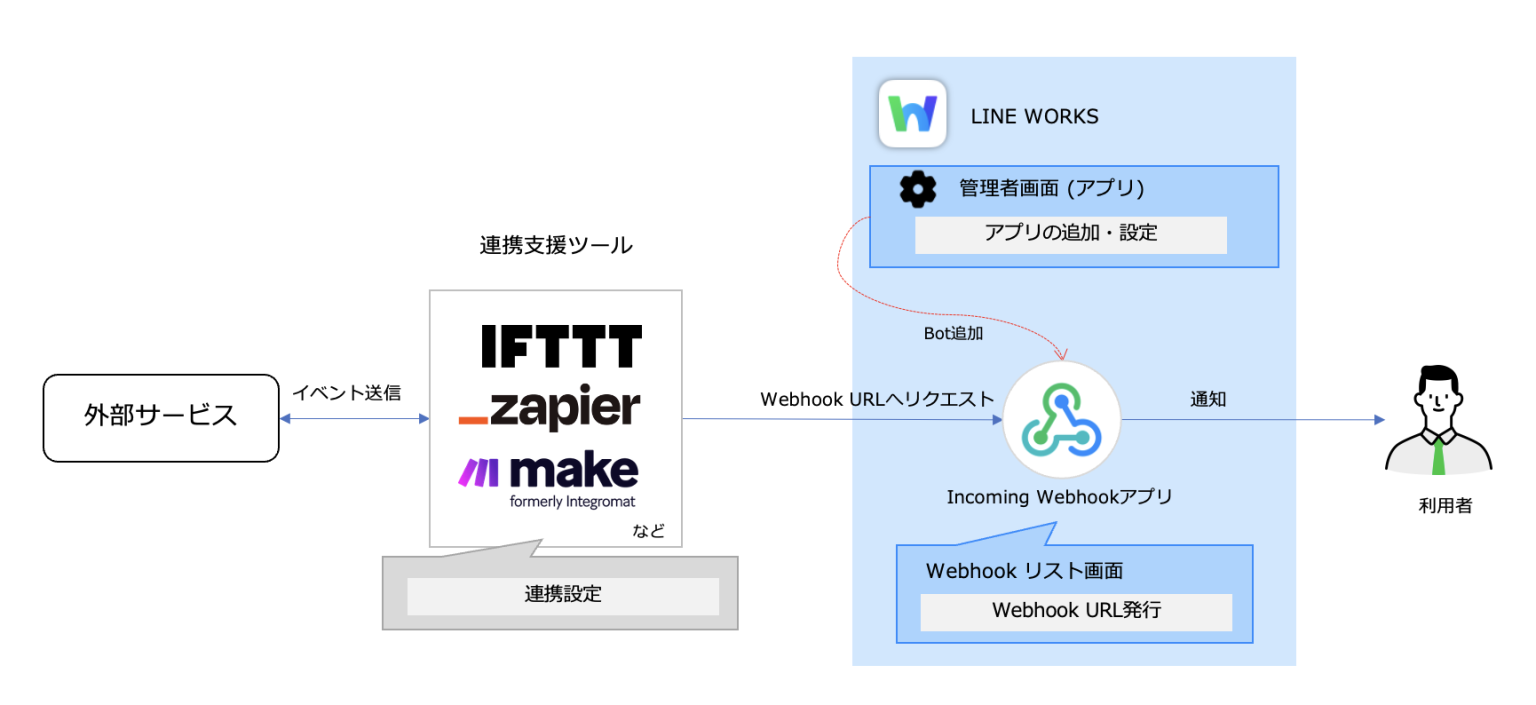 LINE WORKS へ通知！Incoming Webhook アプリの紹介 - LINE WORKS