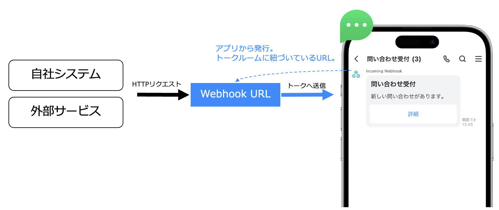 LINE WORKS へ通知！Incoming Webhook アプリの紹介 - LINE WORKS